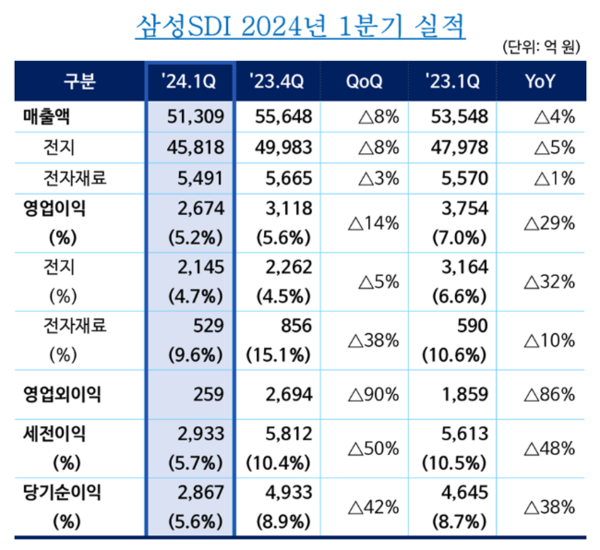 삼성SDI, 1Q 영업익 2674억... 전년 동기 대비 29% 감소