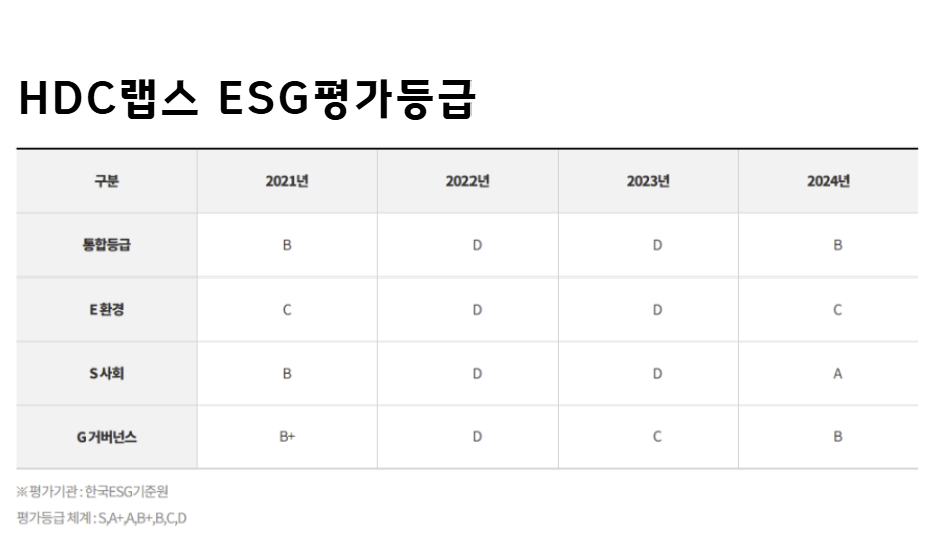 [뉴스락 특별기획│2025 ESG 꼴찌들의 반란 ① HDC랩스] 내·외부 커뮤니케이션과 체계적 관리가 성공 요인