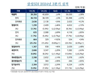 삼성SDI, 3Q 매출 3조 9356억원 기록...2Q 대비 4%↓